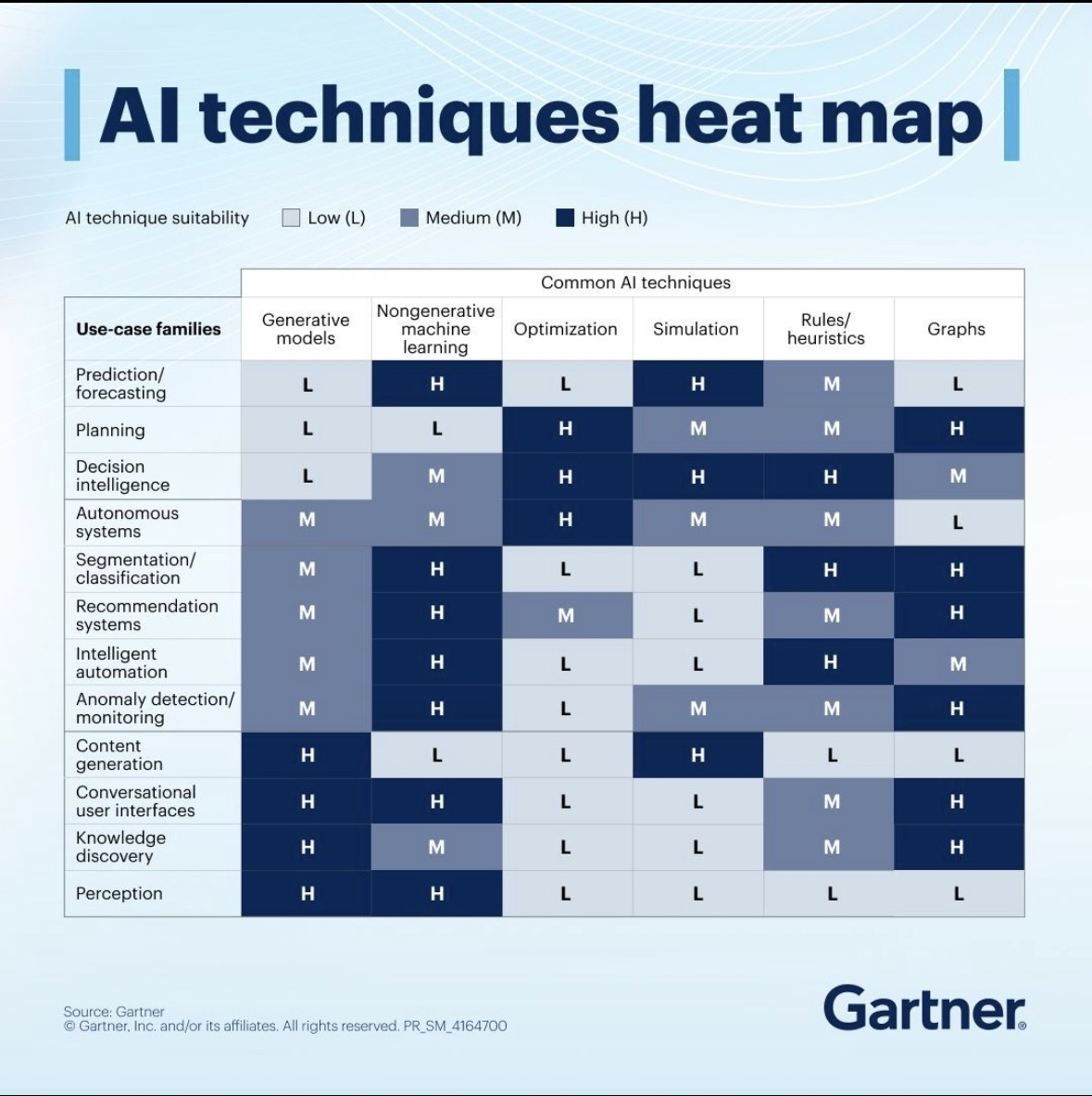 Choosing the Right AI Techniques with Gartner’s Heat Map | How to adopt AI in your business the ...